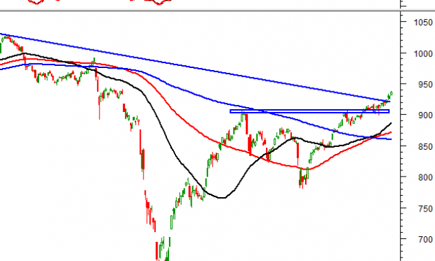 Phân tích tín hiệu kỹ thuật phiên chiều 14/10: Rising Window xuất hiện