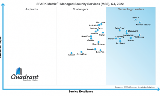 MSS của Kaspersky dẫn đầu tại Quadrant Knowledge Solution